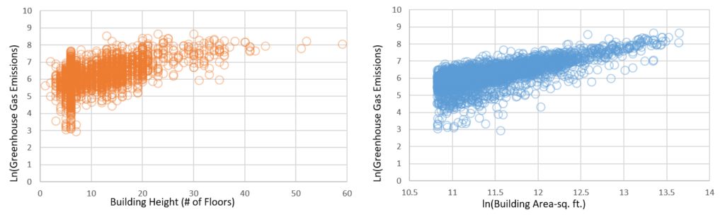 Building Height and Greenhouse Gas Emissions in New York City