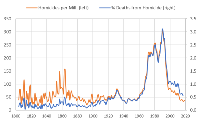Disease and Unease in New York City (Part I): Mortality Rates since ...