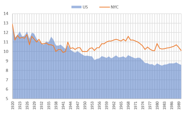 Disease and Unease in New York City (Part I): Mortality Rates since ...
