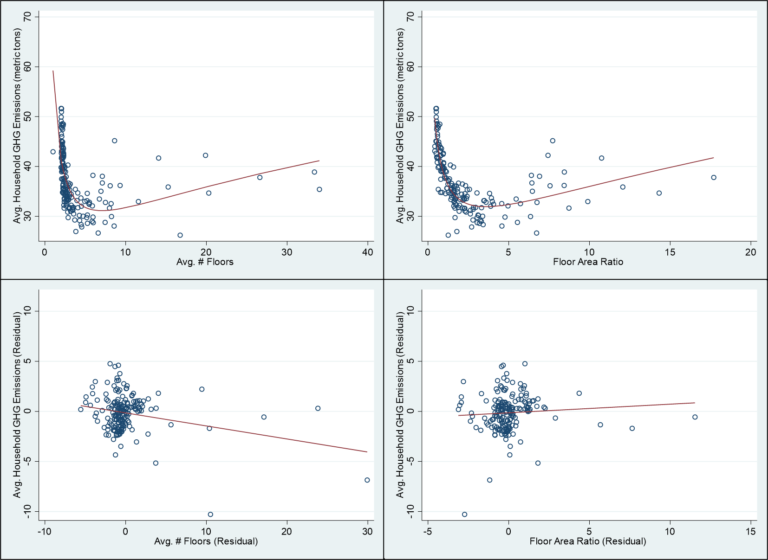 The Skyline versus the Sprawl-line: CO2 Emissions and Building Types in ...