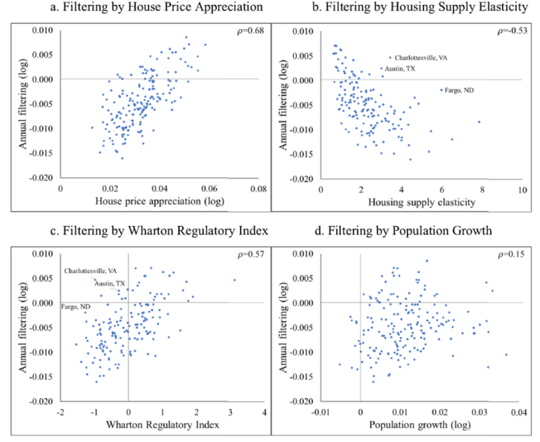 The Missing Bottom: Filtering and Housing Affordability - Skynomics Blog