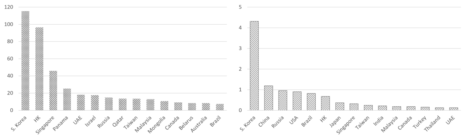 Exciting versus Boring Skylines: Which Countries Build Up? - Building ...